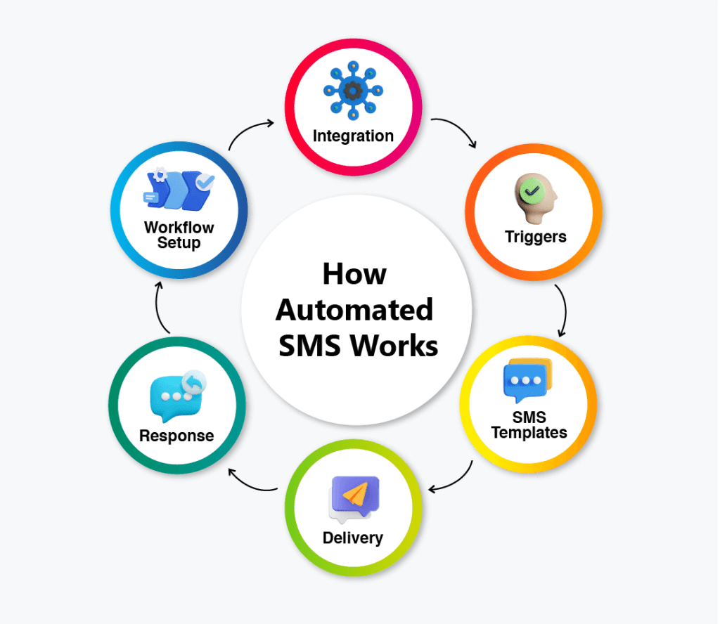 Supercharge Your Travel Agency Marketing with Automated SMS Solutions