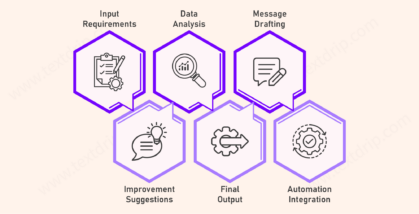 How Does an AI Text Message Generator Work for SMS Marketing